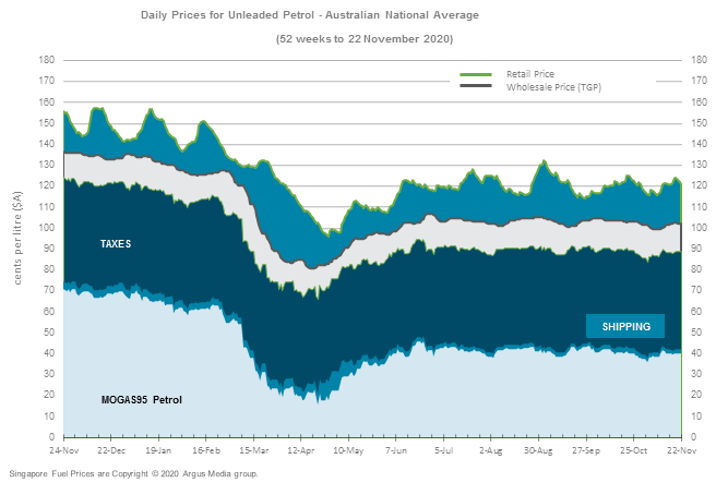 Australian Market Snapshot | Australian Institute of Petroleum